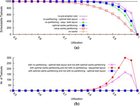 evaluation of the base configuration edf scheduling a number of