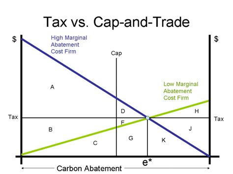 Carbon Policybc Carbon Tax Link To The World