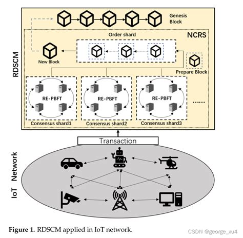论文笔记（12）reputation Driven Dynamic Node Consensus And Reliabilitysharding Model In Iot Blockchain