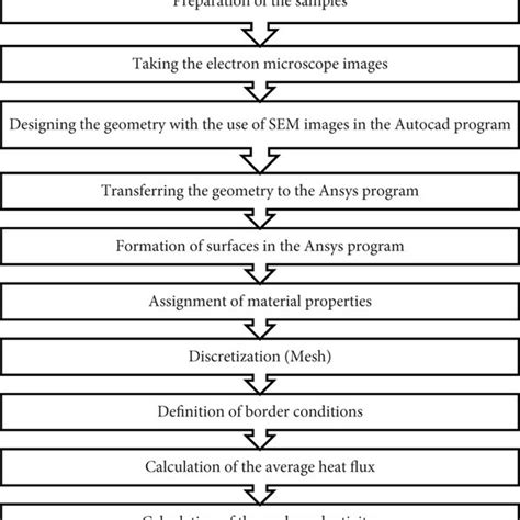 The Flow Chart For The Numerical Method Download Scientific Diagram