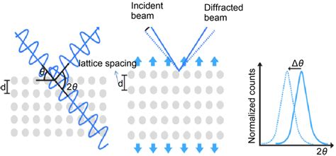 Incident And Diffracted Beam With Varying Lattice Spacing Download Scientific Diagram