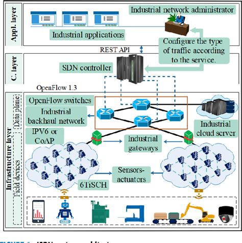 Figure 1 From A Framework For Managing Dynamic Routing In Industrial Networks Driven By Software
