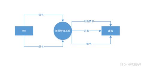 用visio绘制数据流图和数据字典的编写 数据字典怎么画 csdn博客