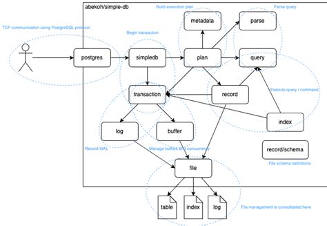 Goで自作rdbms Abekohs Tech Note