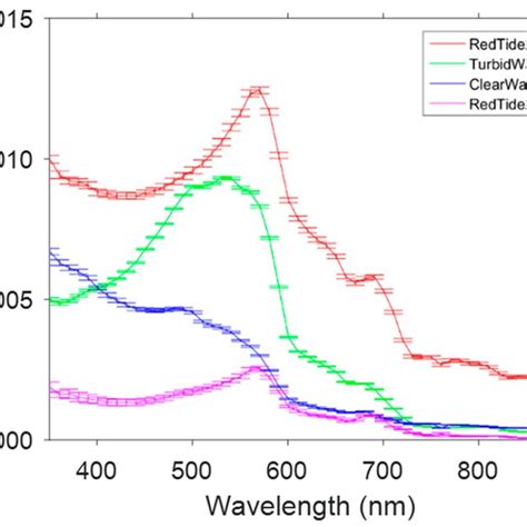 In Situ Spectral Remote Sensing Reflectances Rrs As A Function Of Download Scientific Diagram