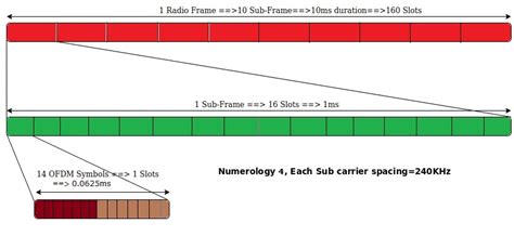 5g Nr Frame Structure Your Gateway To Wireless Excellence
