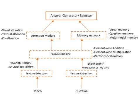 Deep Learning Based General Schematic Of A Video Qa System Download Scientific Diagram