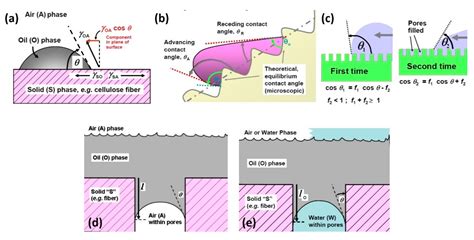 Application Of Sorbents For Oil Spill Cleanup Focusing On Natural Based