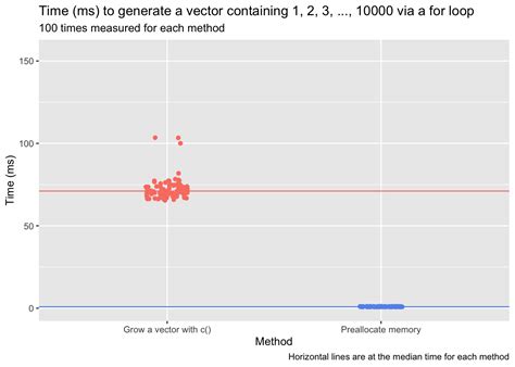 Why Preallocate Memory In R Loops Uva Library