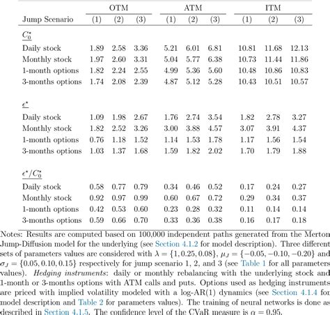 Table 3 From Deep Equal Risk Pricing Of Financial Derivatives With Multiple Hedging Instruments