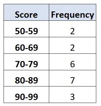 Comment créer un histogramme à partir d un tableau de fréquences Statorials