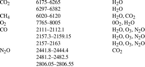 Microwindows And Fitted Interfering Gases Used In The Re Trieval Download Table
