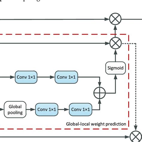 Illustration Of The Attention Based Feature Fusion Download