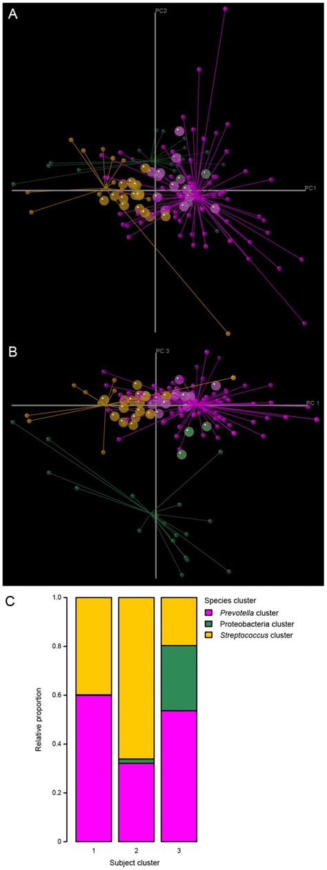 Combined Consensus Clustering And Ordination Pca Of Robust Species Download Scientific