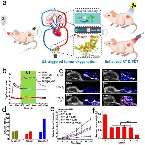 Development Of Nanotechnology Mediated Precision Radiotherapy For Anti