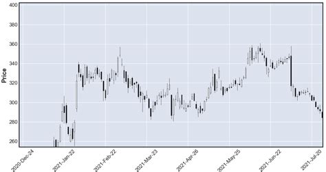 使用 python 绘制 ohlc 图表 码农参考