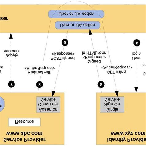 Data Flow In An Authentication Process Download Scientific Diagram