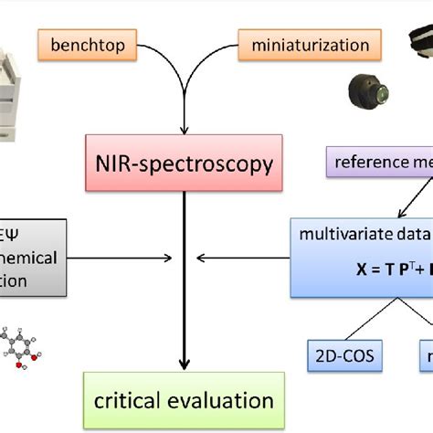 workflow for the critical evaluation of benchtop and miniaturized nir
