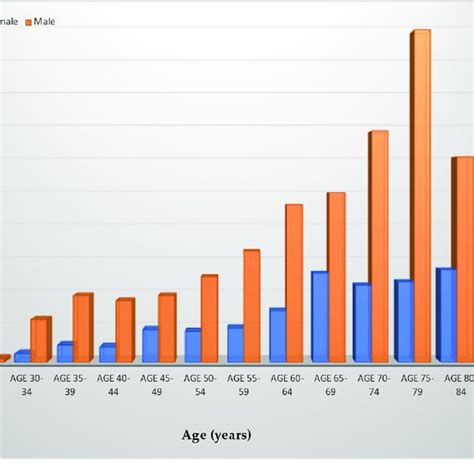 Depiction Of The Incidence Of Infective Endocarditis According To Age Download Scientific