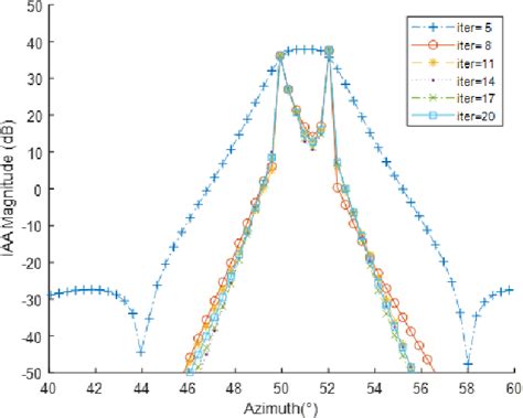 Figure 3 From Vortex Radar Super Resolution Imaging Based On Iterative Adaptive Approach