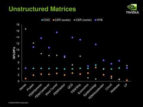 Ppt Sparse Matrix Vector Multiplication On Throughput Oriented Processors Powerpoint