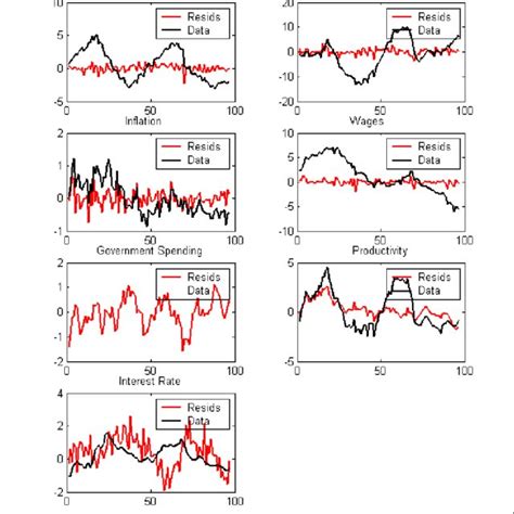 Single Equation Errors From Sw Model Download Scientific Diagram
