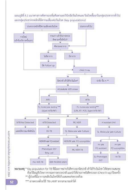 แนวทางการควบคุมวัณโรคประเทศไทย พ ศ 2564 Inuthai Monta หน้าหนังสือ 68 พลิก Pdf ออนไลน์