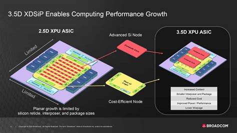 Broadcom、ai向け革新的3 5d Xdsipテクノロジーを発表 最大6000mm²の積層シリコンと12基のhbmを統合 Xenospectrum