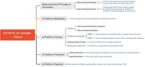 Google Cloud Pytorch Ai Pytorch Pytorch