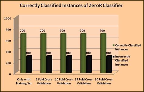Correctly Classified Instances Of Zeror Classifier Download