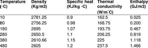 Temperature Dependent Material Properties Of Aa5052 Download