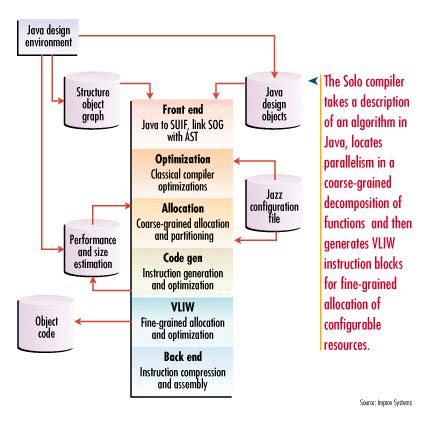 Compiler Unlocks Complex Architecture EE Times