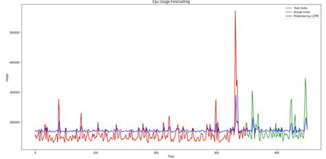 Cpu Usage Forecasting Cpu Usage Vs Time Download Scientific Diagram
