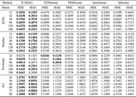 Ti Mae Self Supervised Masked Time Series Autoencoders Paper And Code