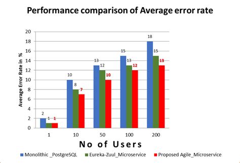 Performance Comparison Of Average Error Rate Download Scientific Diagram