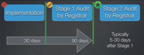 Iso 9001—zero To Stage 1 Audit In 90 Days Bhd Technologies Inc