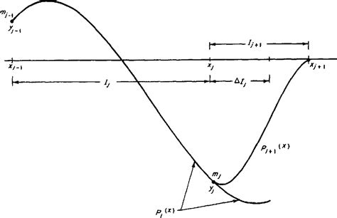 Figure 1 From Automatic Curve Fitting Using An Adaptive Local Algorithm