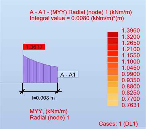integral of the panel cut does not seem to match the values in robot