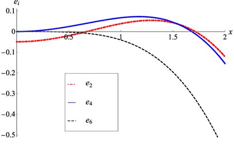Error Of The Approximation For The Cosine Download Scientific Diagram