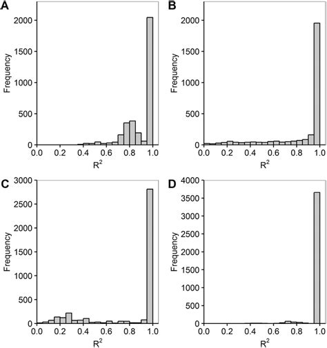 Distribution Of R 2 When Using The Levenbergmarquardt Algorithm With