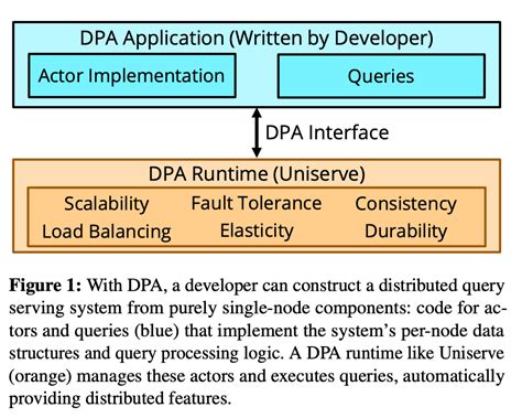 data parallel actors building high performance olap databases with a