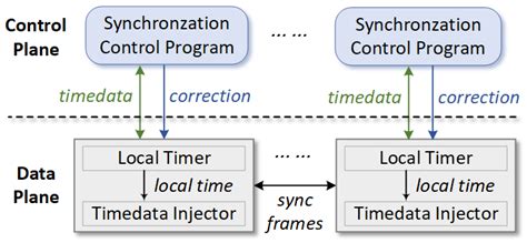 Opensync Enabling Software Defined Clock Synchronization In Deterministic Ethernet