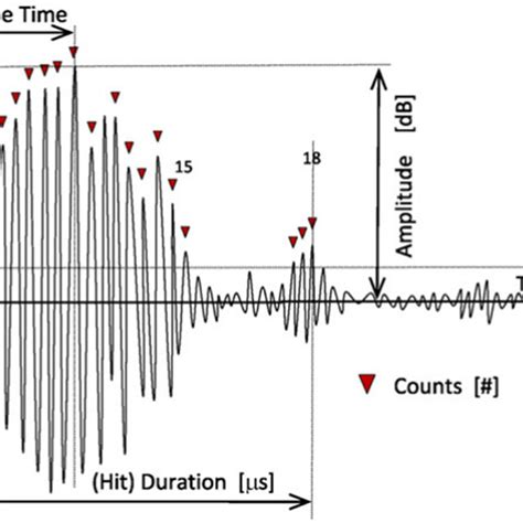 The Characteristic Parameters Of A Emission Acoustic Signal Download