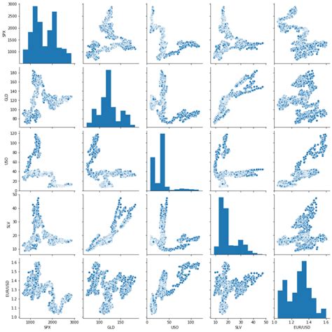 Gold Price Prediction Using Machine Learning In Python Codespeedy