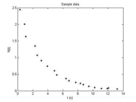 Matlab Exponential Equation Solver Tessshebaylo