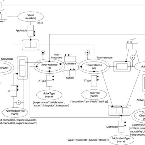 Object Role Modeling Orm Model Of Cognitive Actor Settings Download