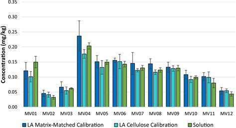Comparison Between La Icp Ms And Solution Icp Results Using Download Scientific Diagram