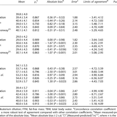 Cross Validation Of The New And The Published Equations In The Download Table