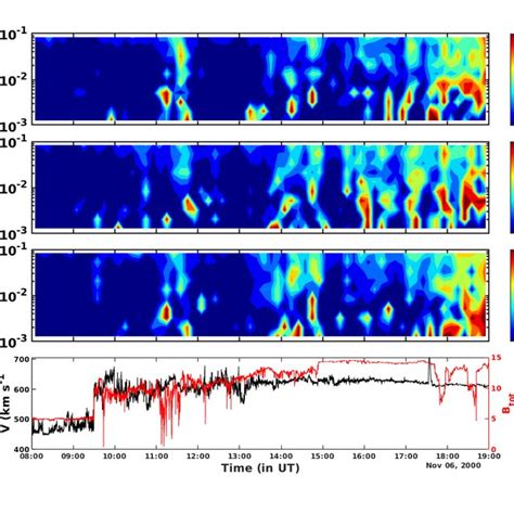 Time Frequency Distribution Of Correlation Coefficient Between V Ai And Download Scientific