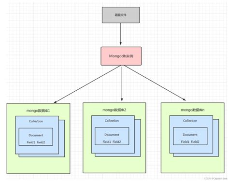 Mongodb实体类 Mongodb体系结构mob6454cc6d3e23的技术博客51cto博客 Mongodb实体类 Mongodb体系结构mob6454cc6d3e23的技术博客51cto博客
